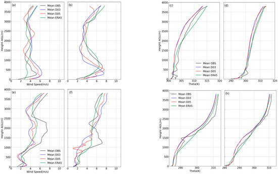 Application of WRF-LES on the Simulation of Seasonal Characteristics of ...