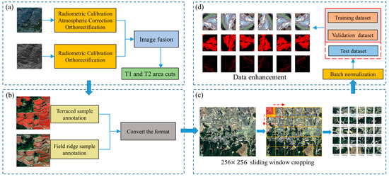 Dual-Task Network for Terrace and Ridge Extraction: Automatic Terrace ...