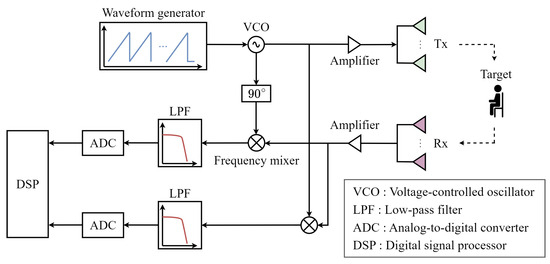 Instantaneous Extraction of Indoor Environment from Radar Sensor-Based ...
