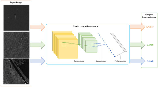 Double Augmentation: A Modal Transforming Method for Ship Detection in Remote Sensing Imagery