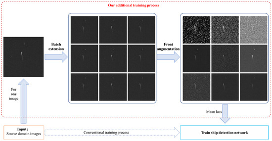 Double Augmentation: A Modal Transforming Method for Ship Detection in Remote Sensing Imagery