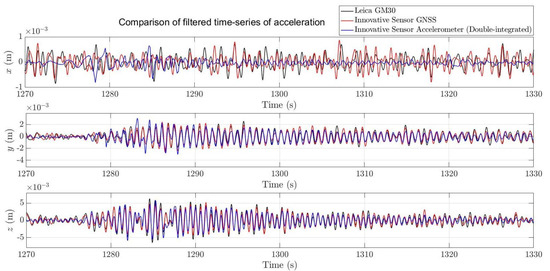 An Innovative Sensor Integrated with GNSS and Accelerometer for Bridge ...