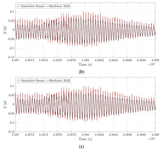 An Innovative Sensor Integrated with GNSS and Accelerometer for Bridge ...