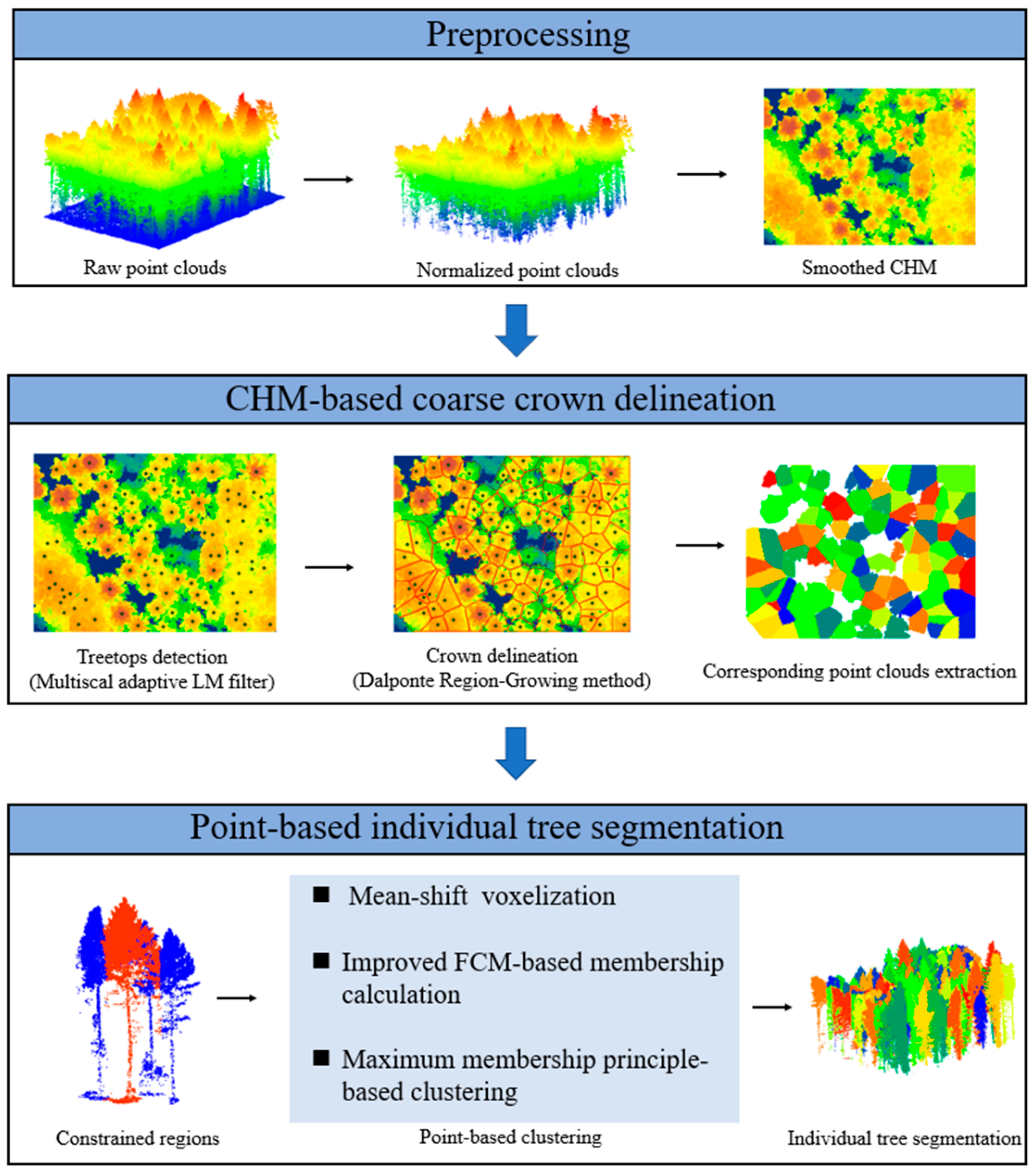 Individual-Tree Segmentation from UAV–LiDAR Data Using a Region-Growing Segmentation and ...