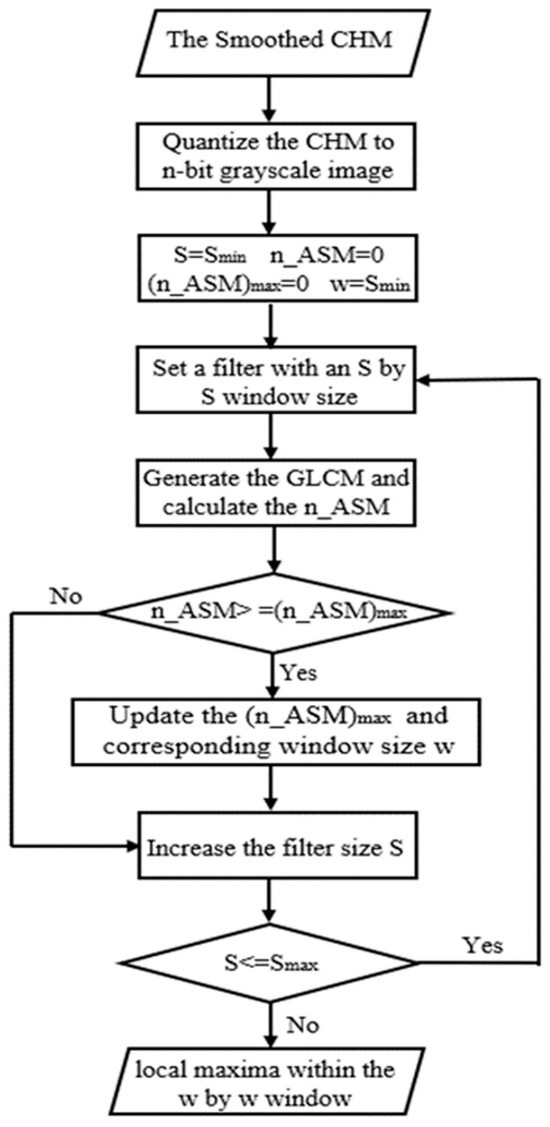 Individual Tree Segmentation From Uavlidar Data Using A Region Growing Segmentation And