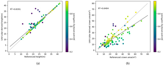 Individual-Tree Segmentation from UAV–LiDAR Data Using a Region-Growing ...
