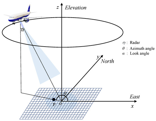Position and Orientation System Error Analysis and Motion Compensation ...