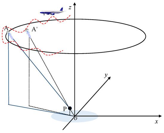 Position and Orientation System Error Analysis and Motion Compensation ...