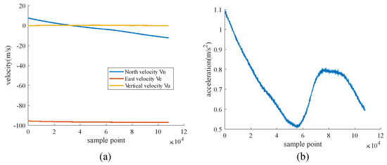 Position and Orientation System Error Analysis and Motion Compensation ...