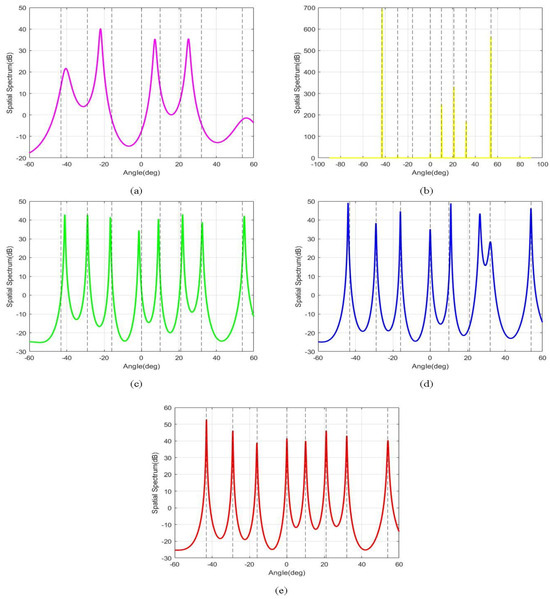 Remote Sensing Free Full Text Gridless Underdetermined Doa Estimation For Mobile Agents With