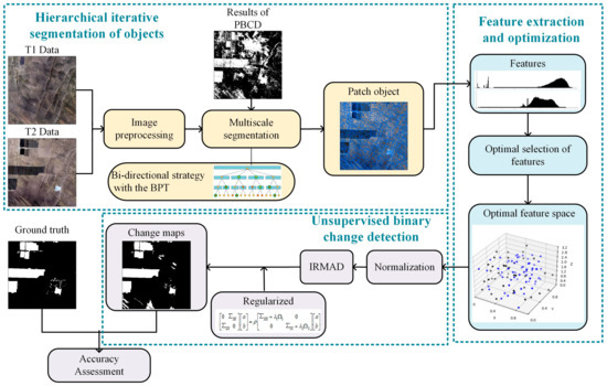 Improving Unsupervised Object-Based Change Detection via Hierarchical Multi-Scale Binary ...