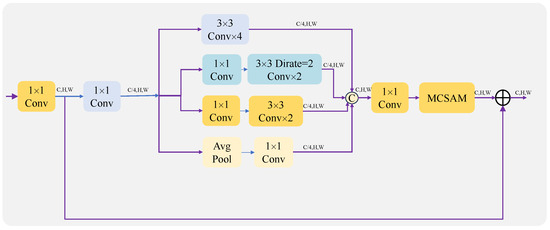Remote Sensing | Free Full-Text | Multiscale Feature Extraction U-Net ...