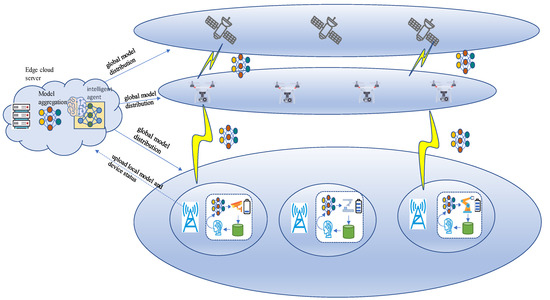 A Node Selection Strategy in Space-Air-Ground Information Networks: A Double Deep Q-Network ...