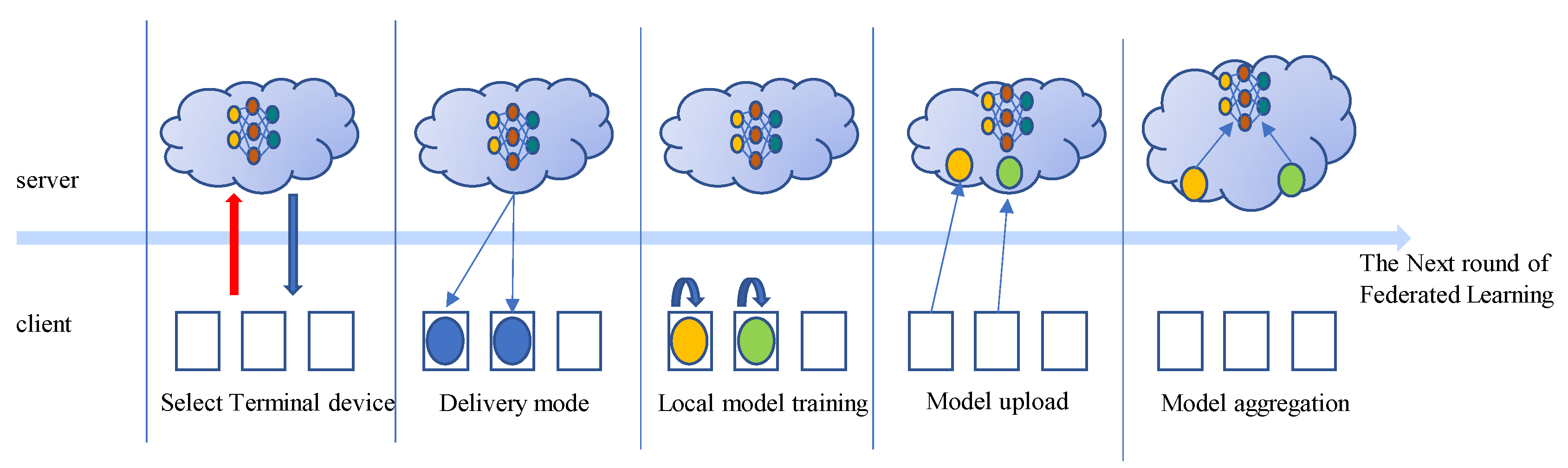 A Node Selection Strategy in Space-Air-Ground Information Networks: A Double Deep Q-Network ...