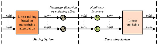 Underwater Acoustic Nonlinear Blind Ship Noise Separation Using ...