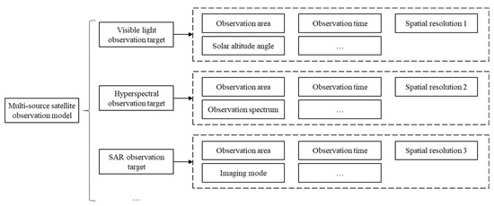 Dynamic Task Planning Method for Multi-Source Remote Sensing Satellite ...