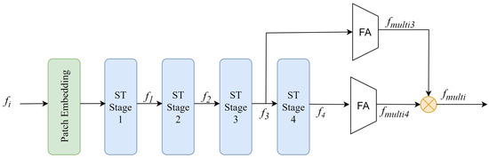 GeoViewMatch: A Multi-Scale Feature-Matching Network for Cross-View Geo-Localization Using Swin ...