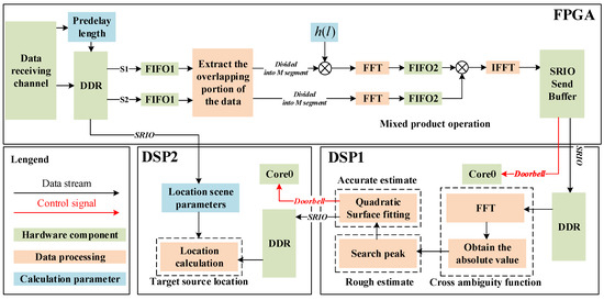 High-Precision Joint TDOA and FDOA Location System