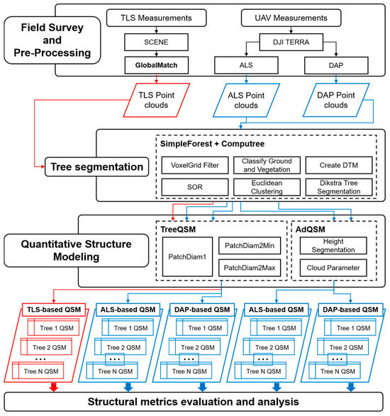 Non-Destructive Estimation of Deciduous Forest Metrics: Comparisons between UAV-LiDAR, UAV-DAP ...