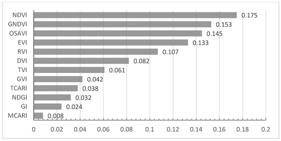 Multisource High-Resolution Remote Sensing Image Vegetation Extraction with Comprehensive ...