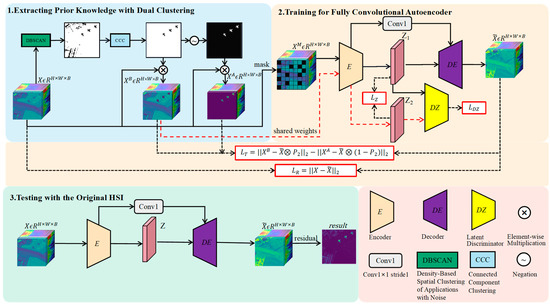 A Novel Fully Convolutional Auto-Encoder Based on Dual Clustering and ...