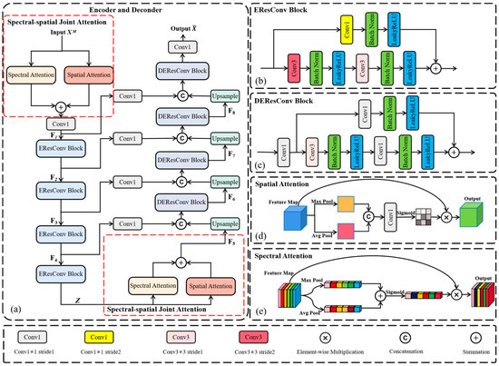 A Novel Fully Convolutional Auto-Encoder Based on Dual Clustering and ...