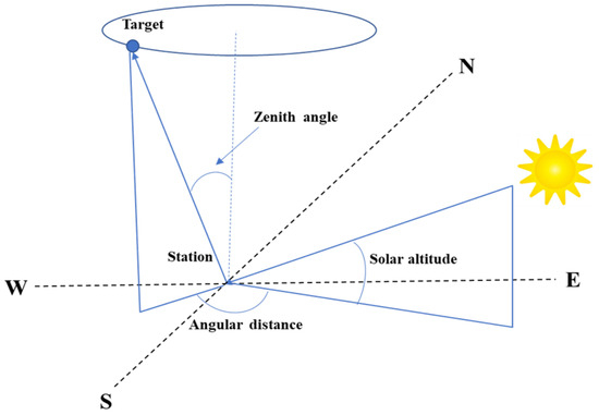 Analysis of the Ranging Capability of a Space Debris Laser Ranging ...