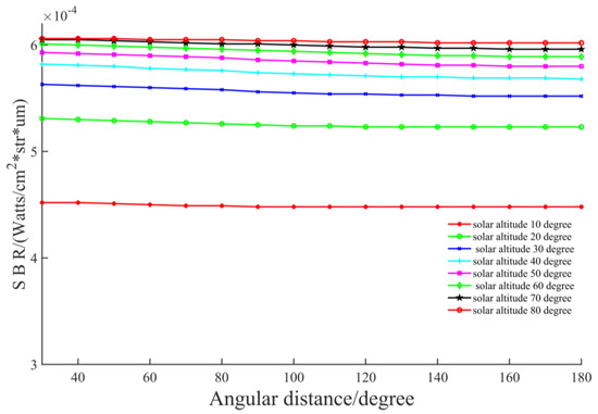 Analysis of the Ranging Capability of a Space Debris Laser Ranging ...