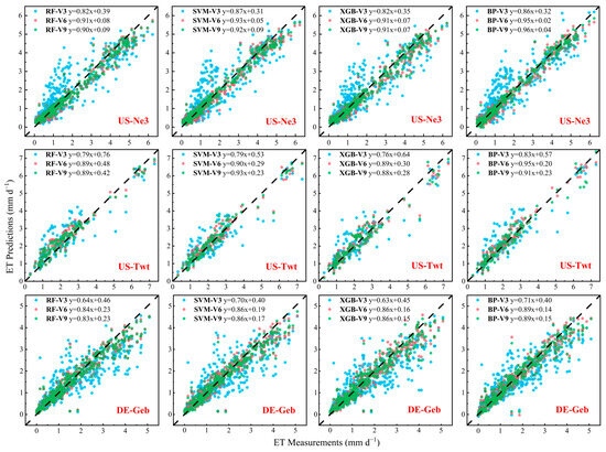Machine Learning-Based Estimation of Daily Cropland Evapotranspiration in Diverse Climate Zones