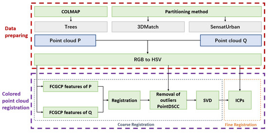 A Point Cloud Registration Framework with Color Information Integration