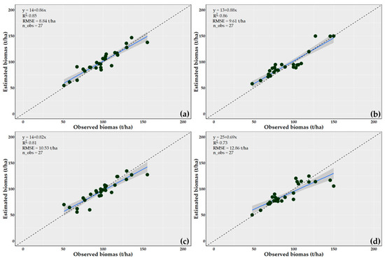 Estimating Sugarcane Aboveground Biomass and Carbon Stock Using the ...