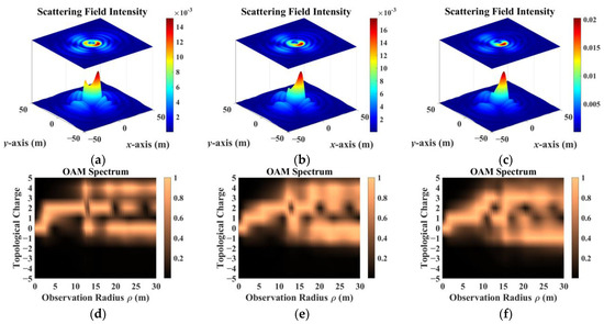Scattering Field Intensity and Orbital Angular Momentum Spectral Distribution of Vortex ...