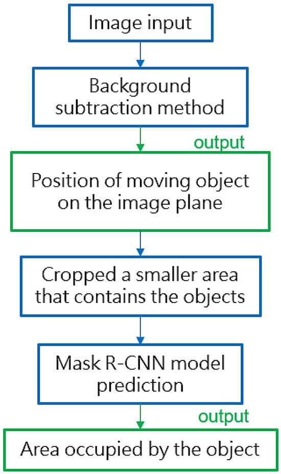 Vision-Based Mid-Air Object Detection and Avoidance Approach for Small ...