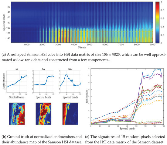 Efficient Blind Hyperspectral Unmixing Framework Based on CUR ...