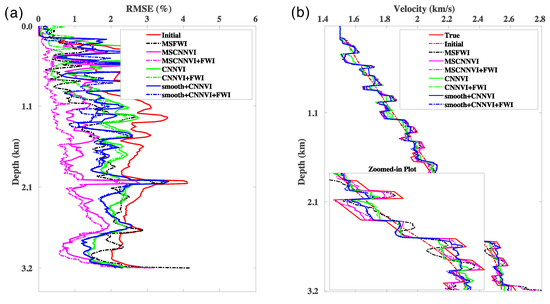 Multi-Scale Acoustic Velocity Inversion Based on a Convolutional Neural Network