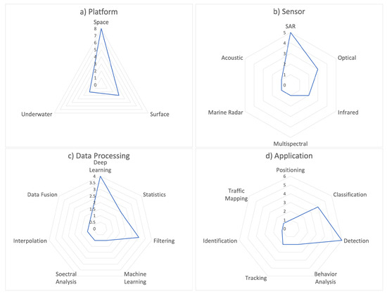 Remote Sensing for Maritime Monitoring and Vessel Identification