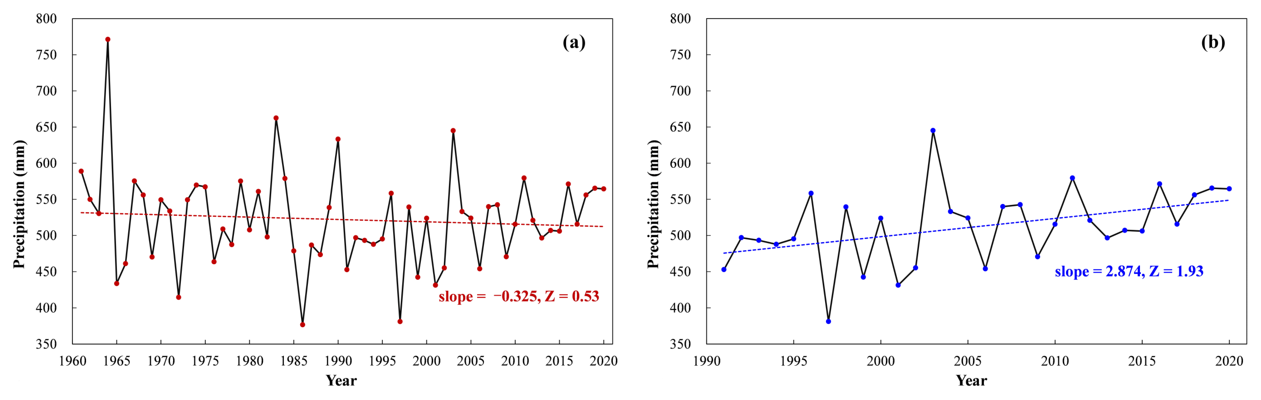 Vegetation Greening and Its Response to a Warmer and Wetter Climate in ...
