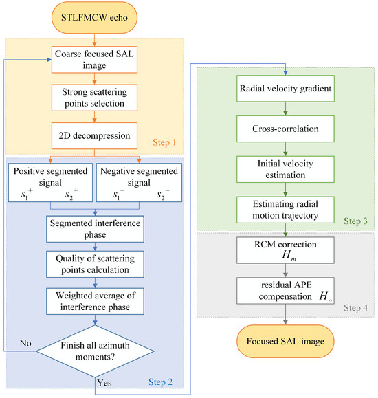 Synthetic Aperture Ladar Motion Compensation Method Based on Symmetric Triangle Linear Frequency ...