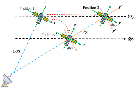 Synthetic Aperture Ladar Motion Compensation Method Based on Symmetric Triangle Linear Frequency ...