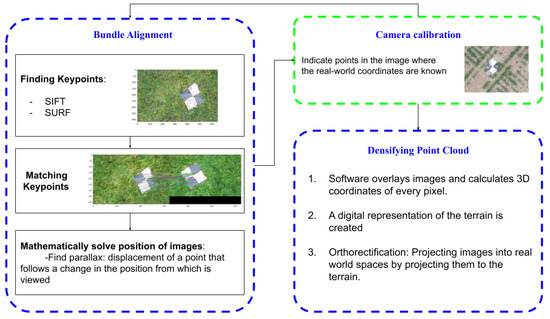 Automating Ground Control Point Detection in Drone Imagery: From ...