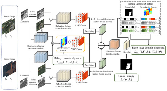 Multiscale Change Detection Domain Adaptation Model Based on ...