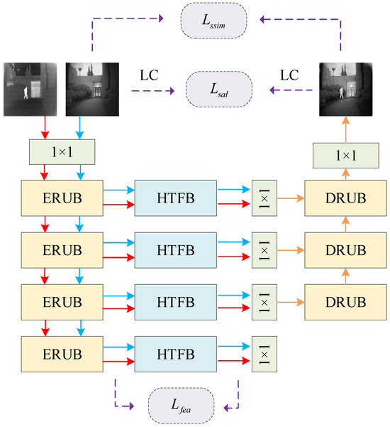 HATF: Multi-Modal Feature Learning for Infrared and Visible Image Fusion via Hybrid Attention ...