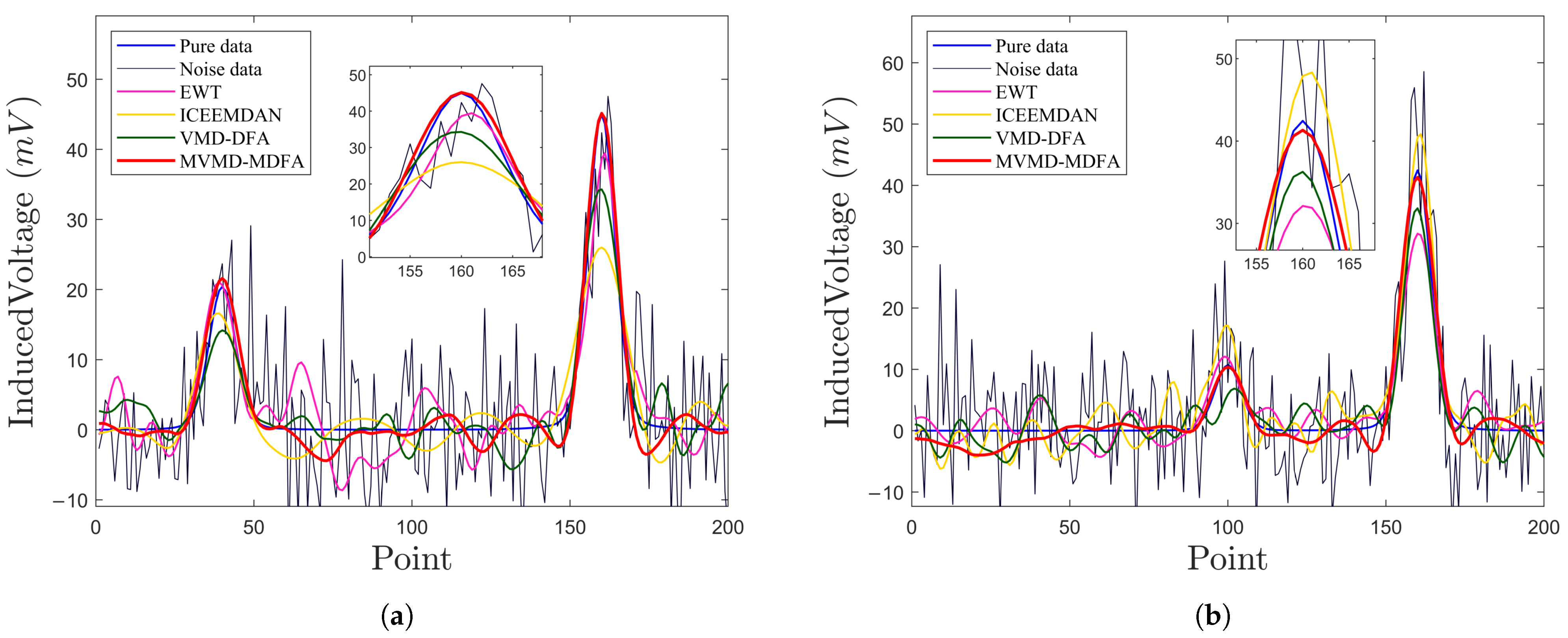 Time Domain Electromagnetic Noise Suppression Using Multivariate Variational Mode Decomposition