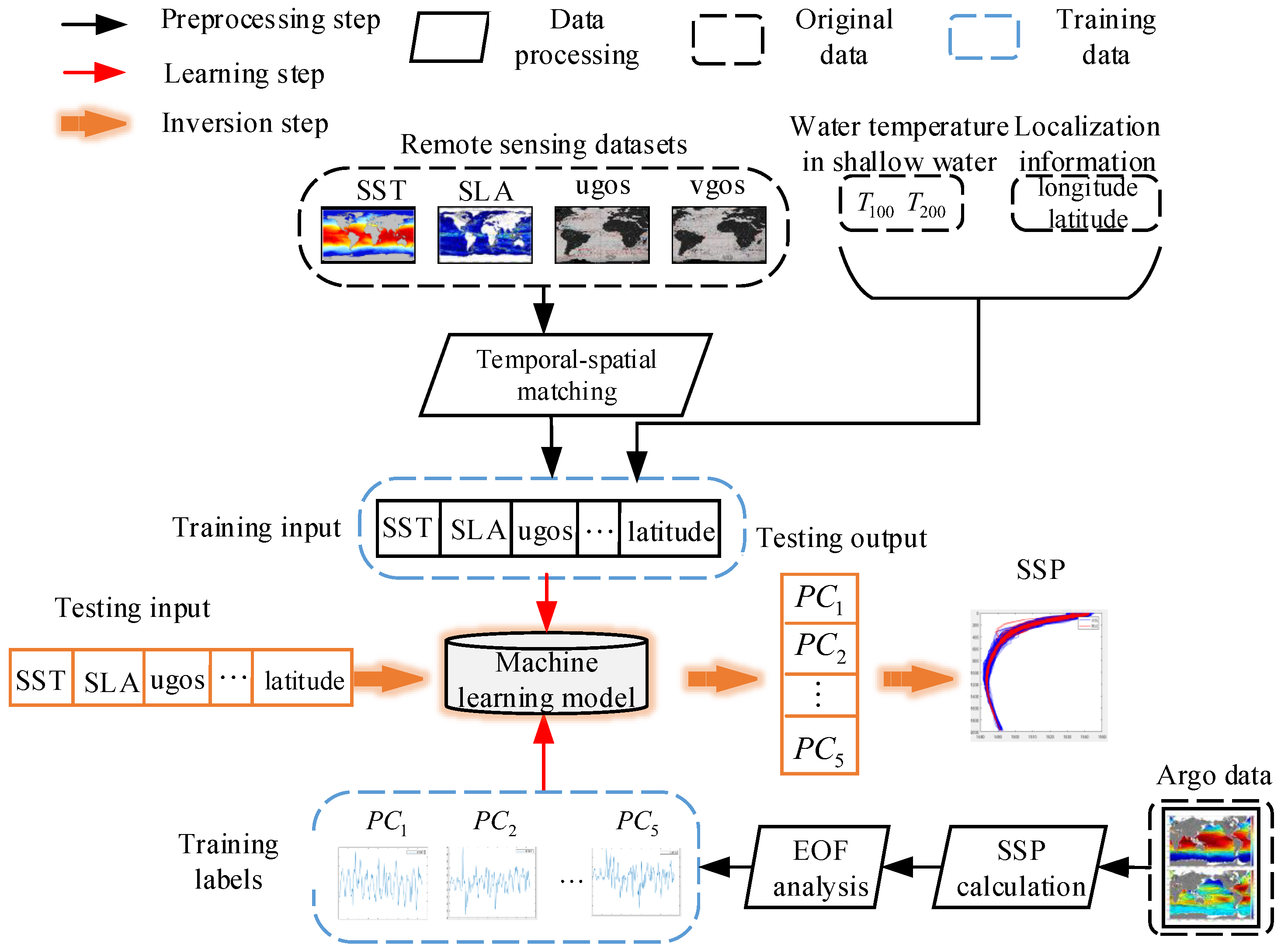 Sound Speed Inversion Based on Multi-Source Ocean Remote Sensing Observations and Machine Learning