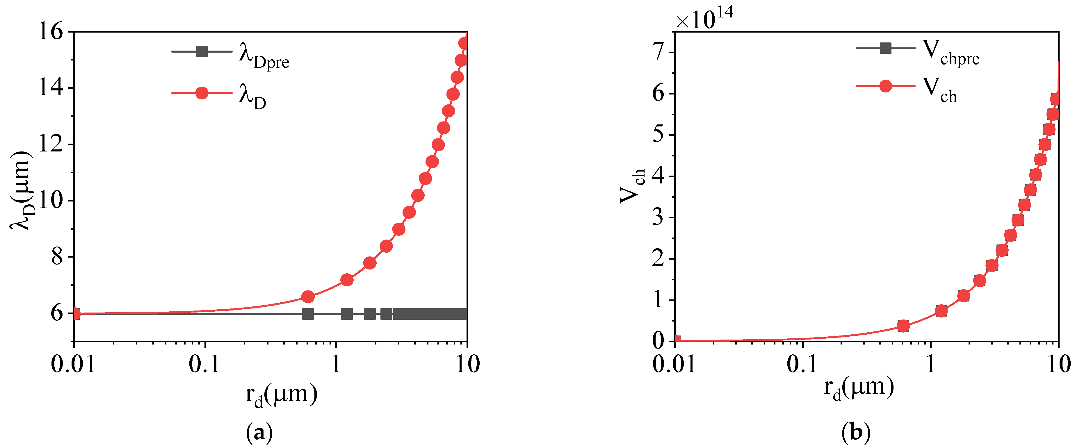 Charging Process in Dusty Plasma of Large-Size Dust Particles