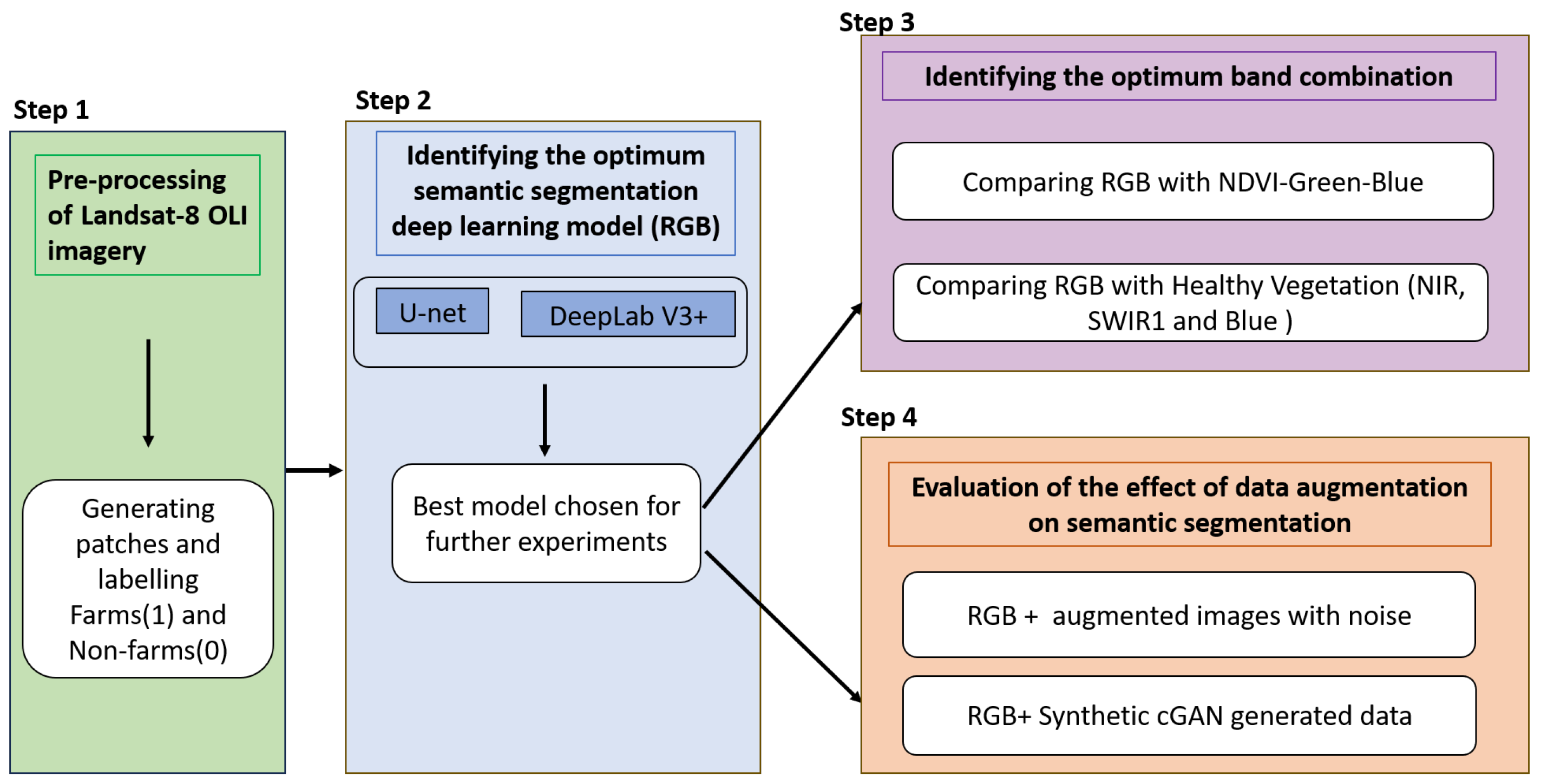 Farmland Segmentation in Landsat 8 Satellite Images Using Deep Learning and Conditional ...