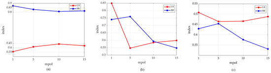 Multiobjective Evolutionary Superpixel Segmentation for PolSAR Image Classification