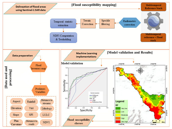 Flood Susceptibility Mapping Using SAR Data and Machine Learning Algorithms in a Small Watershed ...