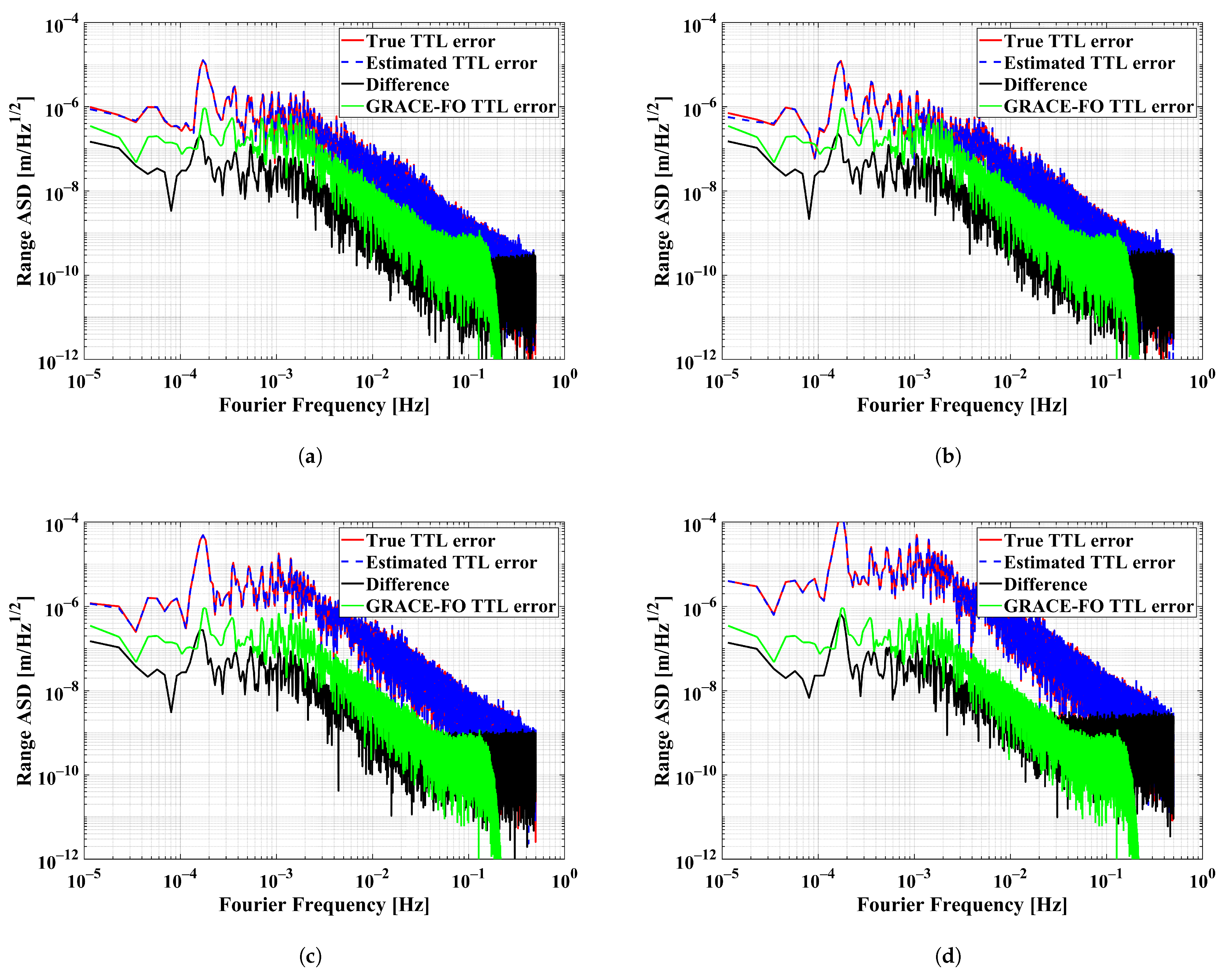 Alternative Approach To Tilt To Length Coupling Estimation For Laser Ranging Interferometers In