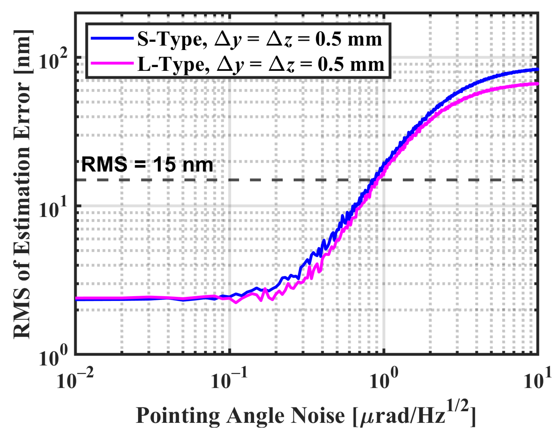 Alternative Approach To Tilt To Length Coupling Estimation For Laser Ranging Interferometers In